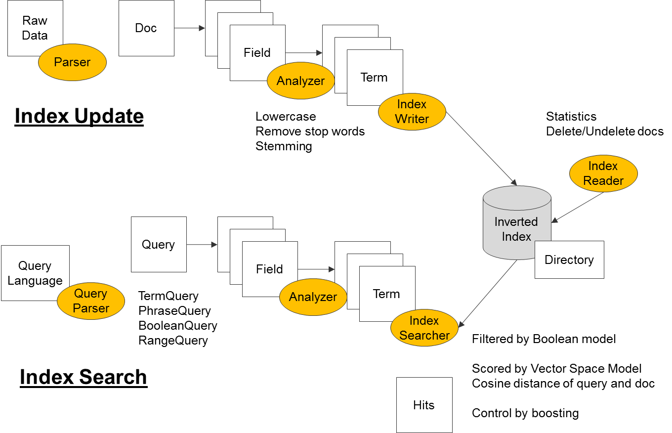 Pragmatic Programming Techniques: Text processing (part 2): Inverted Index Pragmatic Programming Techniques: Text processing (part 2): Inverted Index