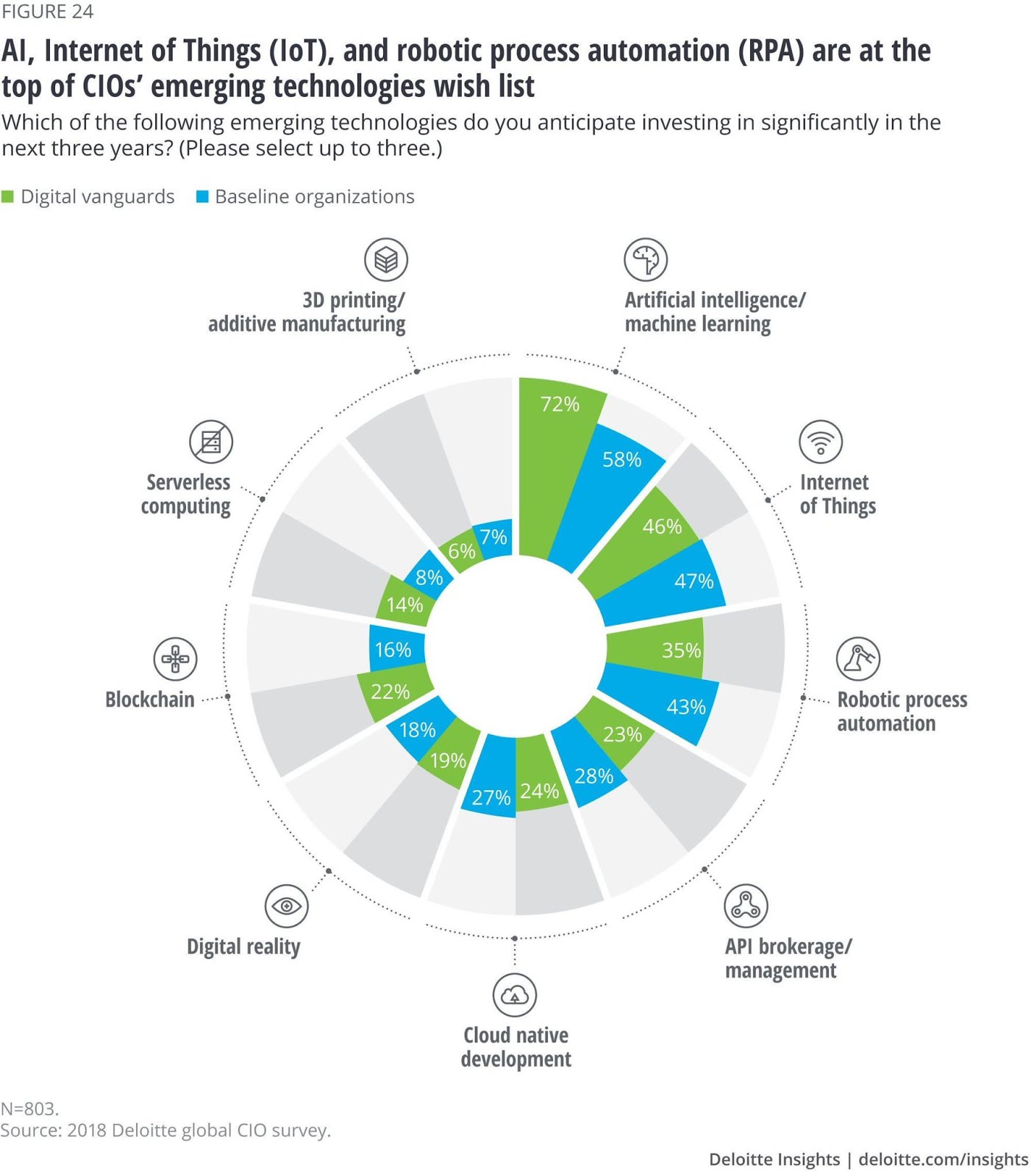 CIO emerging technologies wish list