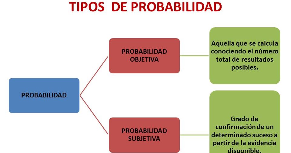 Matepedia: Estadística: Tipos de Probabilidad Matepedia: Estadística: Tipos de Probabilidad