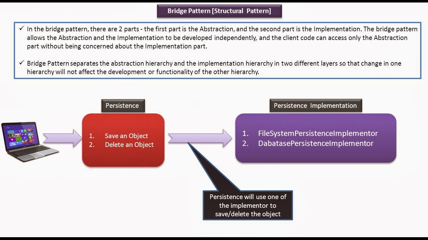 JAVA EE: Bridge Design pattern - Introduction