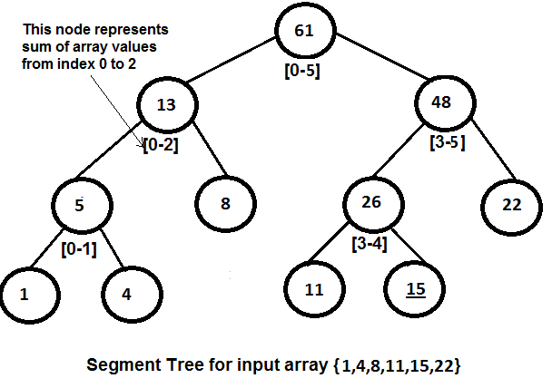 set with range sums splay tree