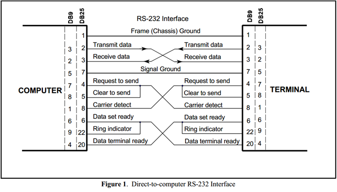 Interfaces y Redes Mecatrónica: Interface RS232