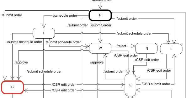 IBM WCS - IBM WebSphere Commerce Blog: Order state diagram