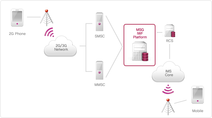 TELECOM10 : คำศัพท์โทรคมนาคม: IWF