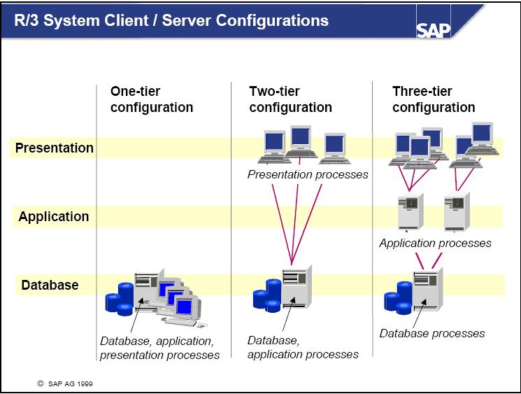 SAP Basis Tutorials: Introduction to SAP Architecture
