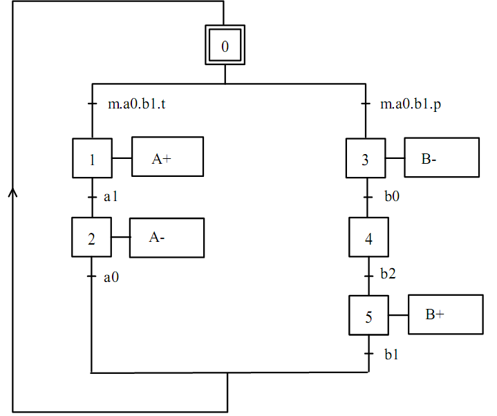 La solution d'Exercice sur Grafcet avec choix de séquences