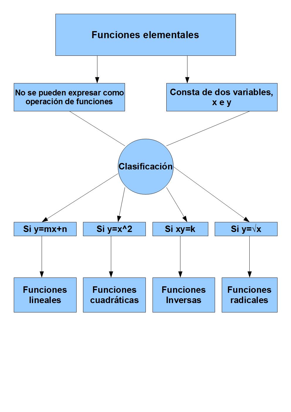 No es otra aburrida clase de Matemáticas: Materiales-esquema de las funciones elementales