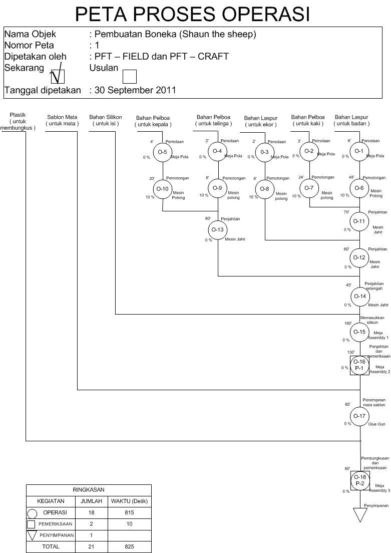 Raise Your Hand!: Peta Proses Operasi