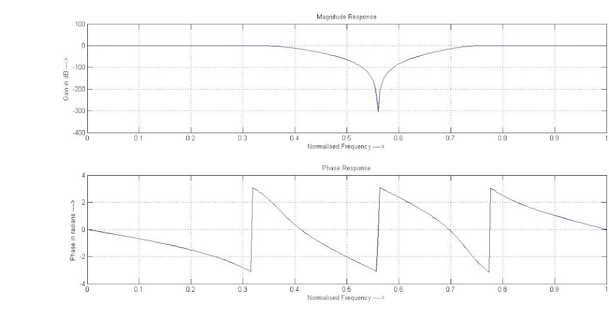 NewLine code: Butterworth Digital Band Stop Filter Using Function ... NewLine code: Butterworth Digital Band Stop Filter Using Function ...