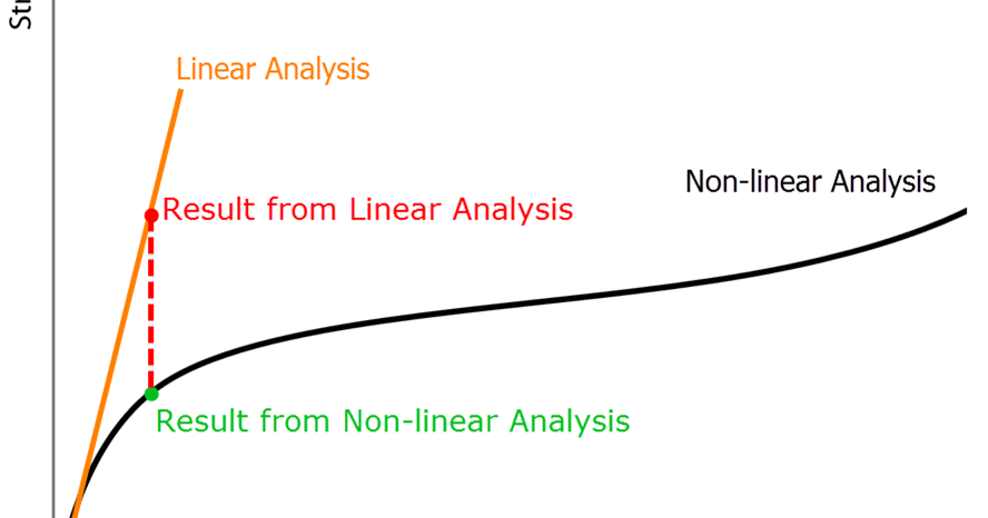 Non linear Analysis VS Linear Static Analysis Simulation So Easy non-linear-analysis-vs-linear-static-analysis-simulation-so-easy