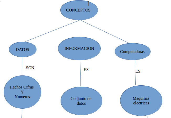 enrique evidencias de informatica 1: MAPA CONSEPTUAL