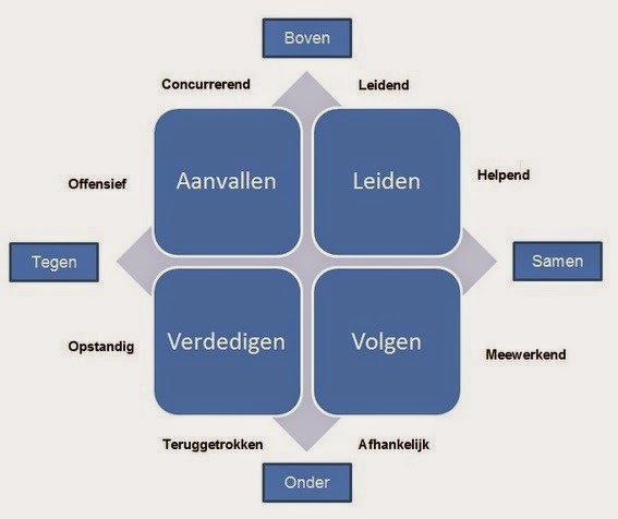 LINK De Roos Van Leary Zelftest link-de-roos-van-leary-zelftest