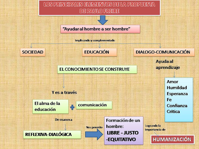 Pedagogía de Paulo Freire: mapa conceptual Paulo Freire Pedagogía de Paulo Freire: mapa conceptual Paulo Freire