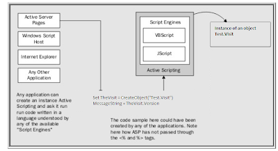 Classic ASP: Objects vs Components
