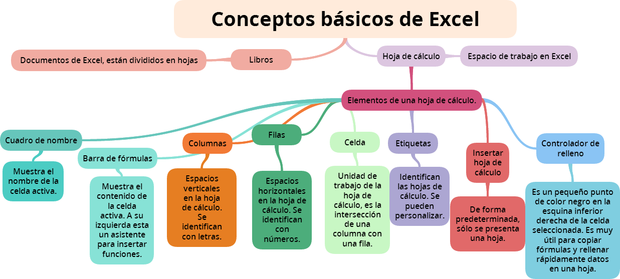 Manejo de Sistemas de Información: Mapa Conceptos Básicos de Excel