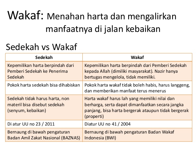 SMART FOUNDATION: Perbedaan Sedekah dengan Wakaf