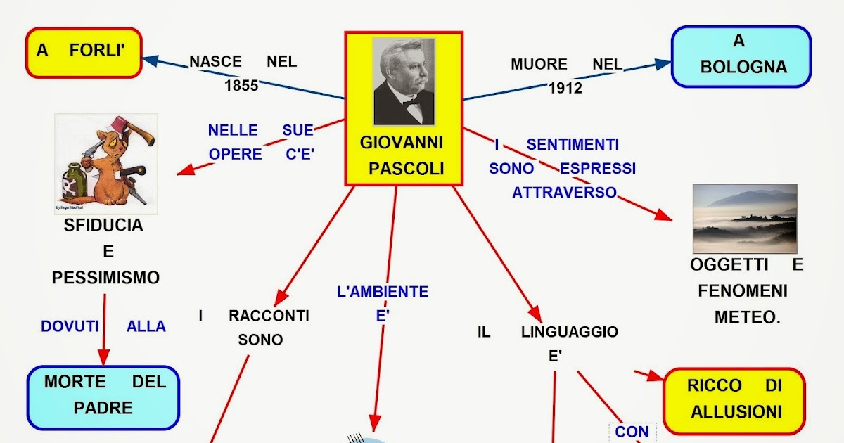Mappa concettuale: Giovanni Pascoli Mappa concettuale: Giovanni Pascoli