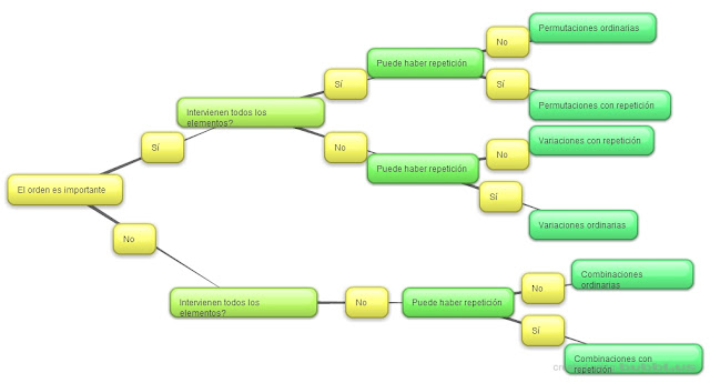 Gr8Maths4All: Combinatoria