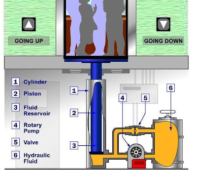 Hydraulic Elevators Basic Components ~ Electrical Knowhow