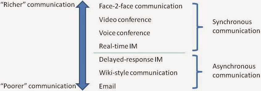 Software development with distributed agile teams: Introduction into Continuous Communication