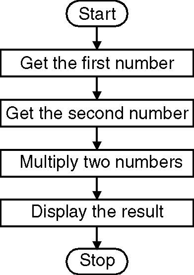codeables | free code's: 8086 program to Multiply two 16 bit numbers codeables | free code's: 8086 program to Multiply two 16 bit numbers