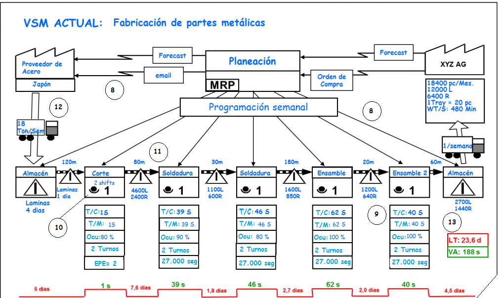 VALUE STREAM MAPPING (VSM) : EJEMPLO DE APLICACIÓN