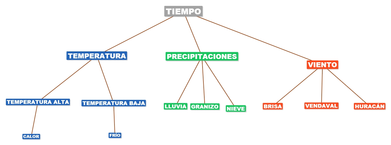 Aprender investigando: TRABAJAMOS EL TIEMPO ATMOSFÉRICO