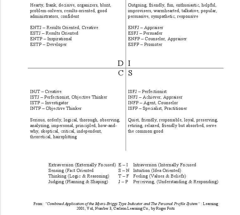DISC (Rohm) and MBTI | expressing your truth blog