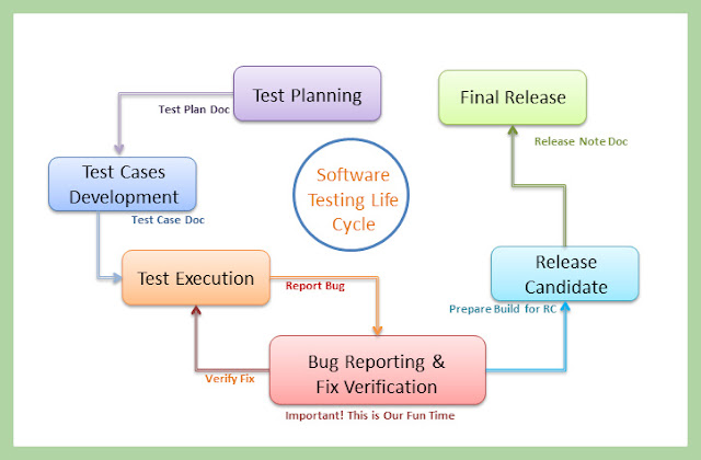 Software QA Life and Experiences: Basics of Software Testing - Part-V ... Software QA Life and Experiences: Basics of Software Testing - Part-V ...