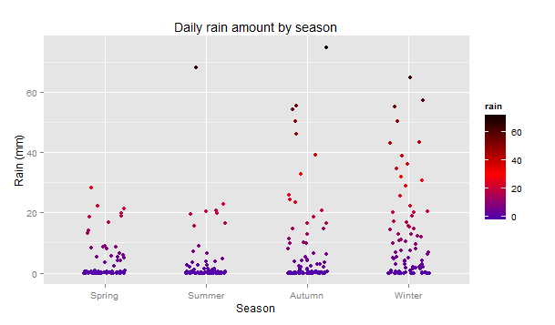 Weather Data Analysis Example:Part 3b_the distribution is enough.-CSDN博客