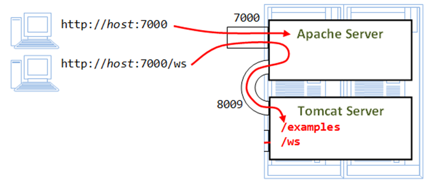 Nostra Technology: Apache httpd + Tomcat (mod_jk connector) Nostra Technology: Apache httpd + Tomcat (mod_jk connector)