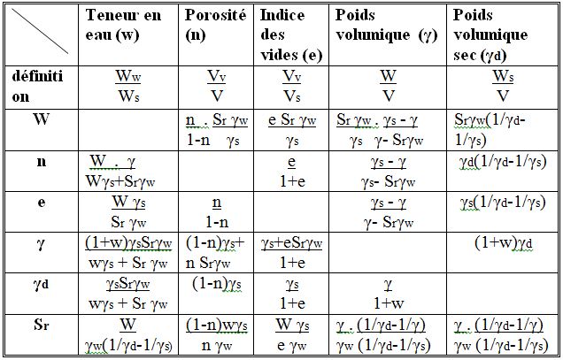 Solution TP MDS: Les paramétres physiques des sols | cours de genie civil Solution TP MDS: Les paramétres physiques des sols | cours de genie civil