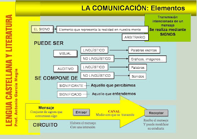 Comunicación: LA COMUNICACION:Elementos