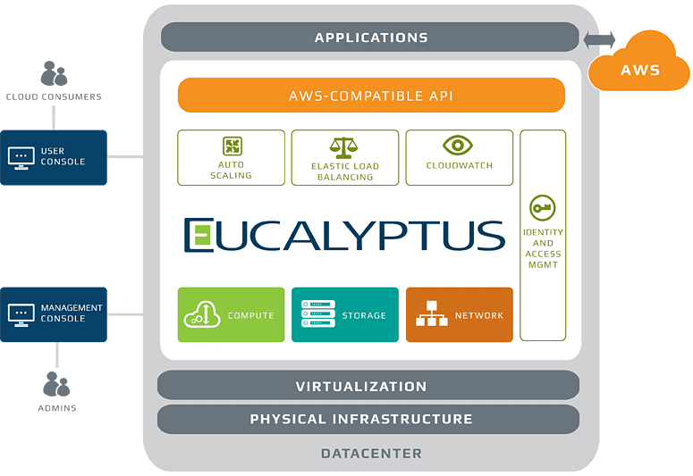 Web Design & Development: What is Eucalyptus Cloud?