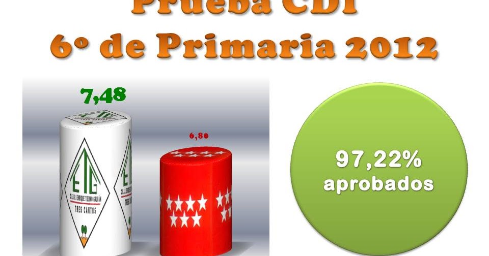 AMPA Tierno Galván (Tres Cantos): Resultados pruebas CDI (Conocimientos y Destrezas Indispensables)