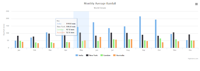 Create a Monthly Average Rainfall graph of Highcharts Basic column in Asp.Net. | .NET CODE