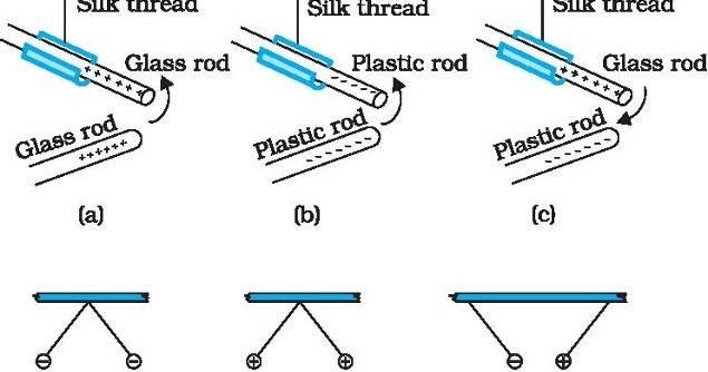 DMR'S PHYSICS NOTES: Two Kinds of Charges