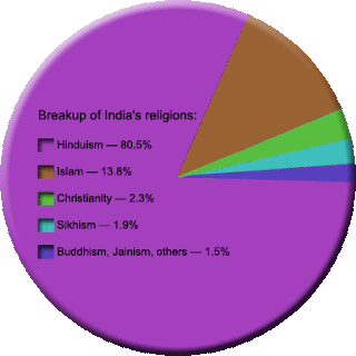 Incredible India: Blog 3: Cultures & Traditions