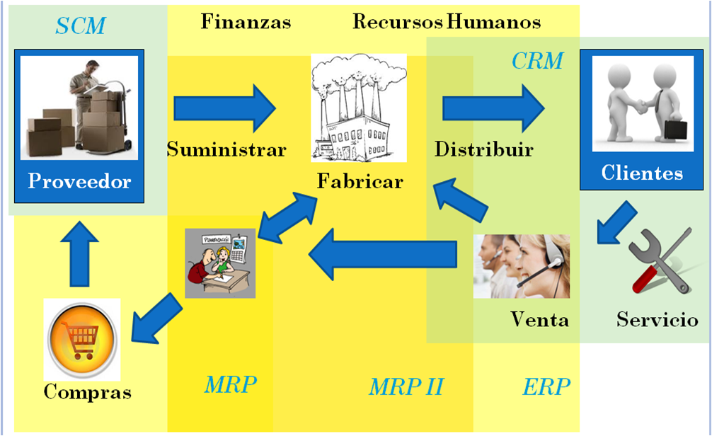 Sistemas de Información en la Empresa: ERP 2 = SCM + CRM + ERP