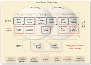 sharing: Service Oriented Architecture Modeling Framework