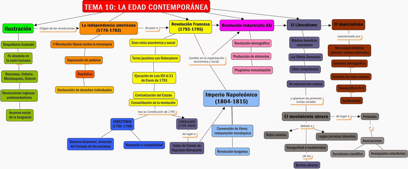 Historia para la Educación Primaria: Tema 10: La Edad Contemporánea