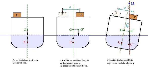 Estabilidad del Buque I: Efectos del traslado de pesos sobre la estabilidad estática