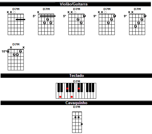 Acorde com Música: D7M - Ré com sétima maior