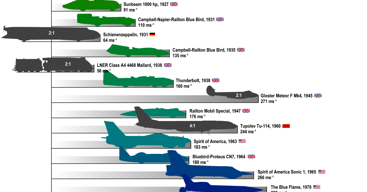 Land Speed Record Rules at Sandra Moody blog