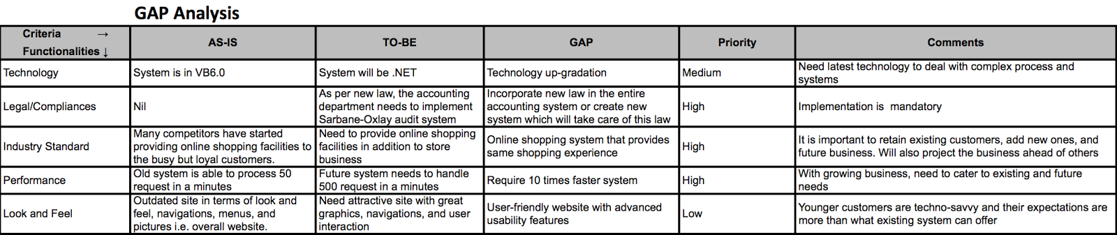 Business Analysis GAP Analysis business-analysis-gap-analysis