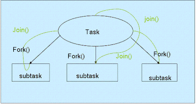 Everything About Programming: How to use Fork Join in Java 1.7 - Tutorial with Example