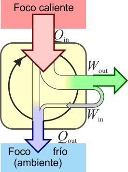 FISICA 1 309A-15: MAQUINAS TÉRMICAS Y EFICIENCIA DE MAQUINAS IDEALES Y ...