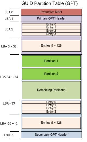 野山羊隨手記錄: GUID Partition Table(GPT)
