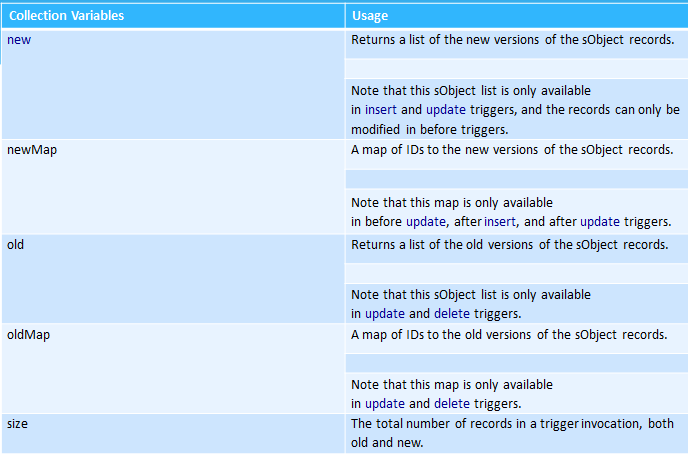 cloudy abhi ☁: Basics of Apex Trigger for beginners