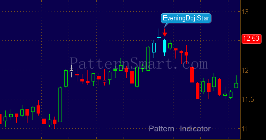 Evening Doji Star candlestick pattern – PatternSmart.com